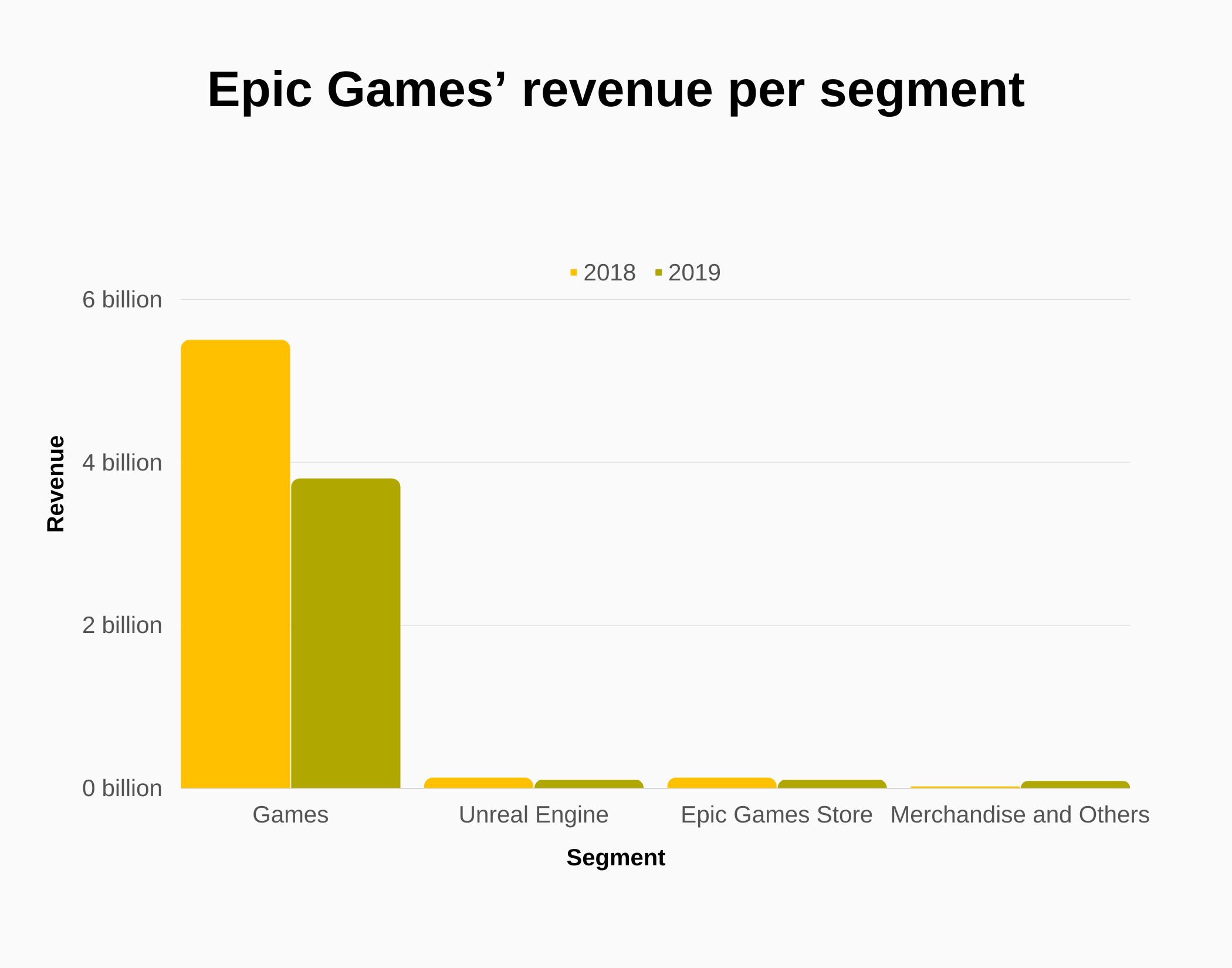 Epic Games Revenue and Growth Statistics (2023) | SignHouse